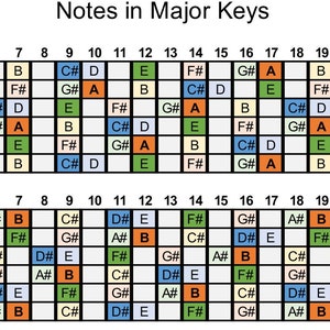 Color Coded Guitar Fretboard Notes in Major Keys for Guitar Music ...
