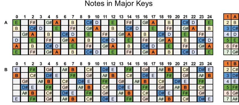 Color Coded Guitar Fretboard Notes in Major Keys for Guitar Music ...