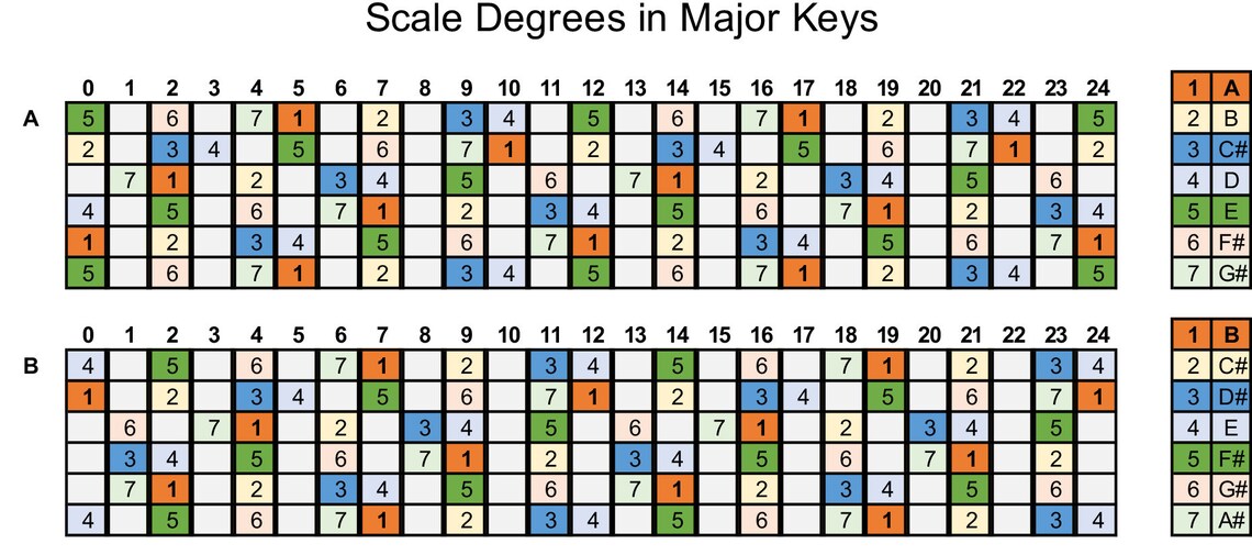 Color Coded Guitar Fretboard Notes in Major Keys for Guitar Music ...