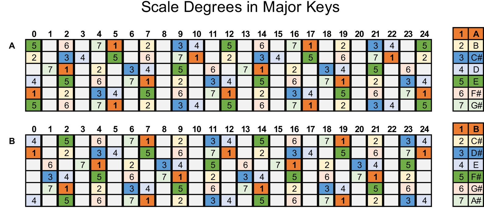 Color Coded Guitar Fretboard Notes in Major Keys for Guitar Music ...