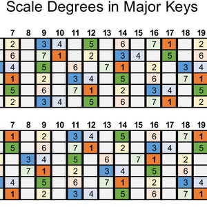 Color Coded Guitar Fretboard Notes in Major Keys for Guitar Music ...