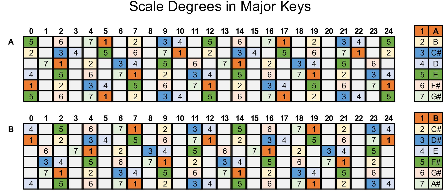 Color Coded Guitar Fretboard Notes in Major Keys for Guitar Music ...