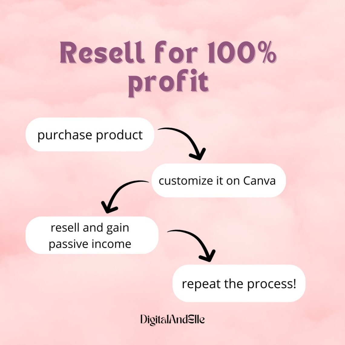Master Canva Like a Pro Step-by-step Ebook Crash Course for Creators Resell & Earn Passive ...