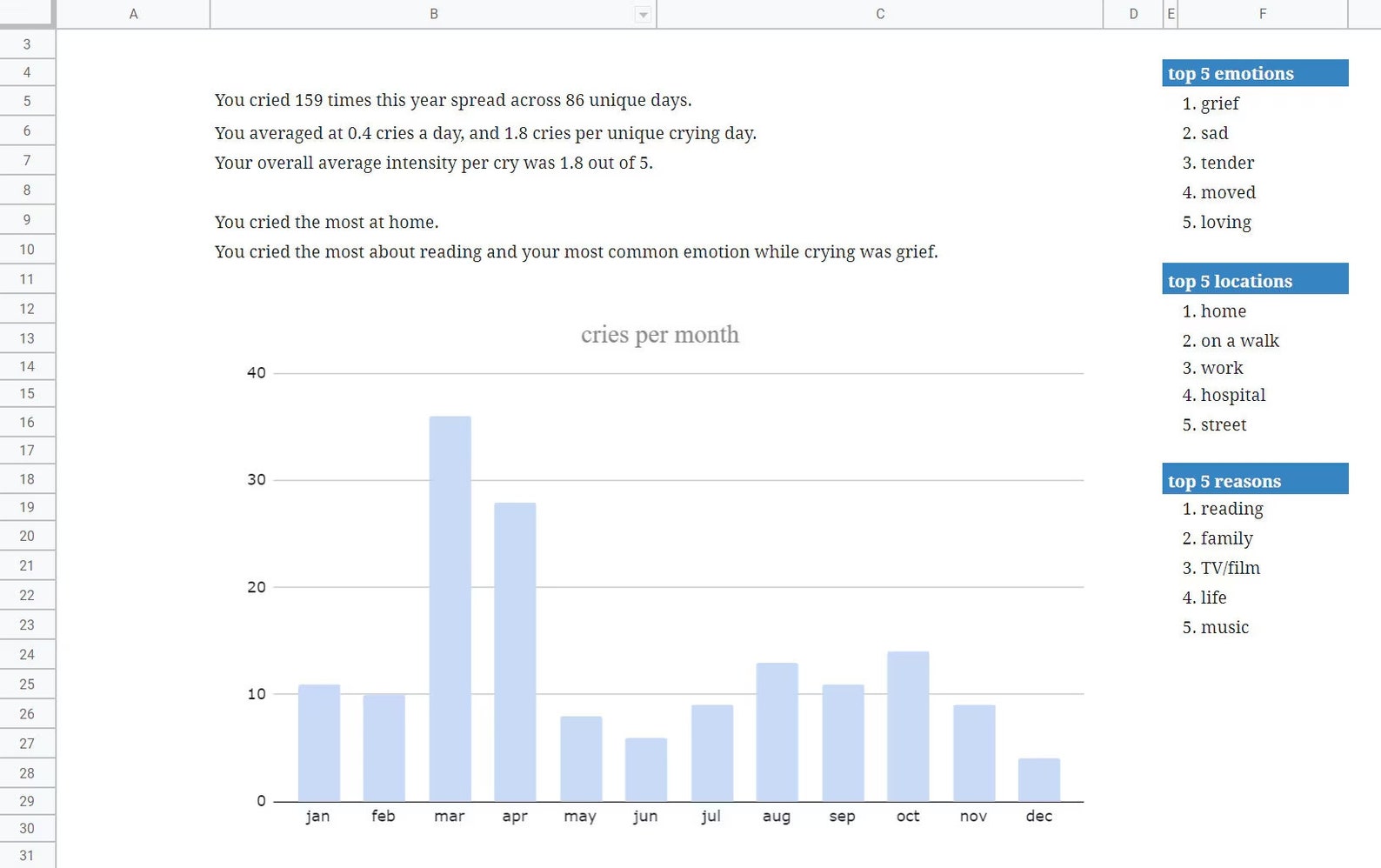 Crying Tracker Spreadsheet: Emotional Wellbeing, Mental Health (google ...