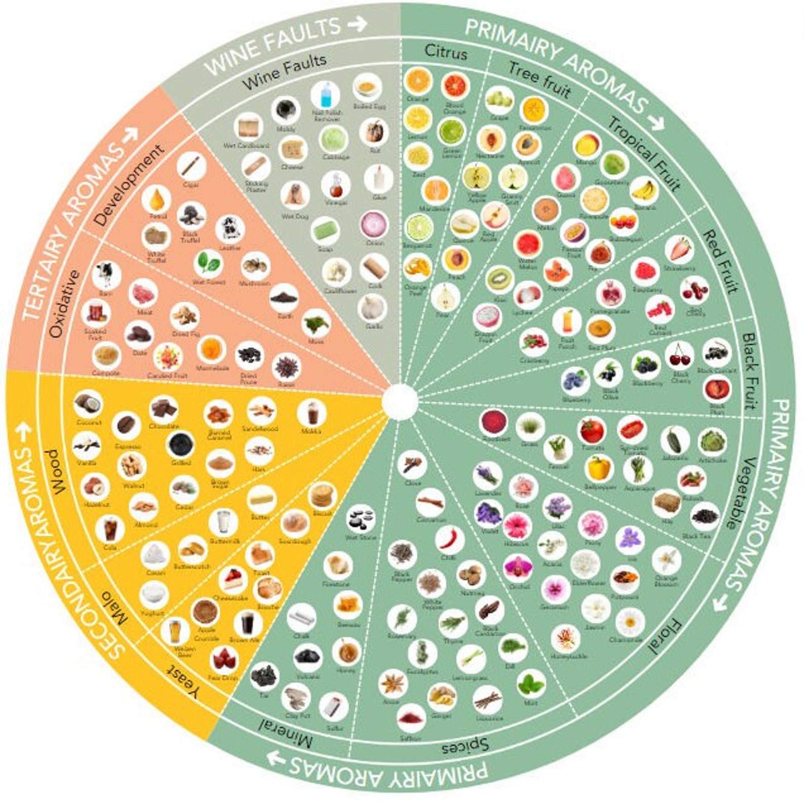 Wine Aroma Wheel Poster: Flavor Guide for Wine Tasting (PDF & PNG, 10 ...