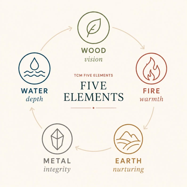 Five Elements Relationship Guide | TCM Personality Quiz for Couples ...