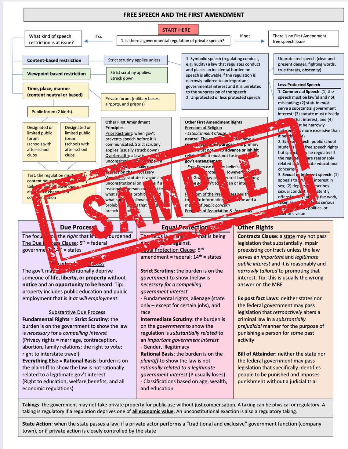 Constitutional Law Cheat Sheet UBE Bar Exam One Sheet - Etsy