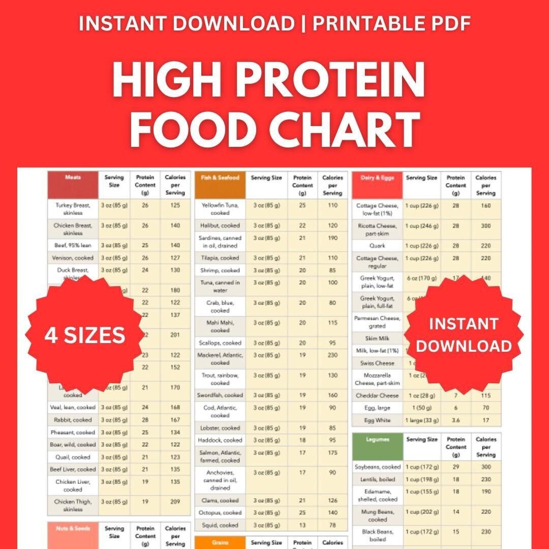 High Protein Food Chart: Printable High Protein Food List, Low Carb ...