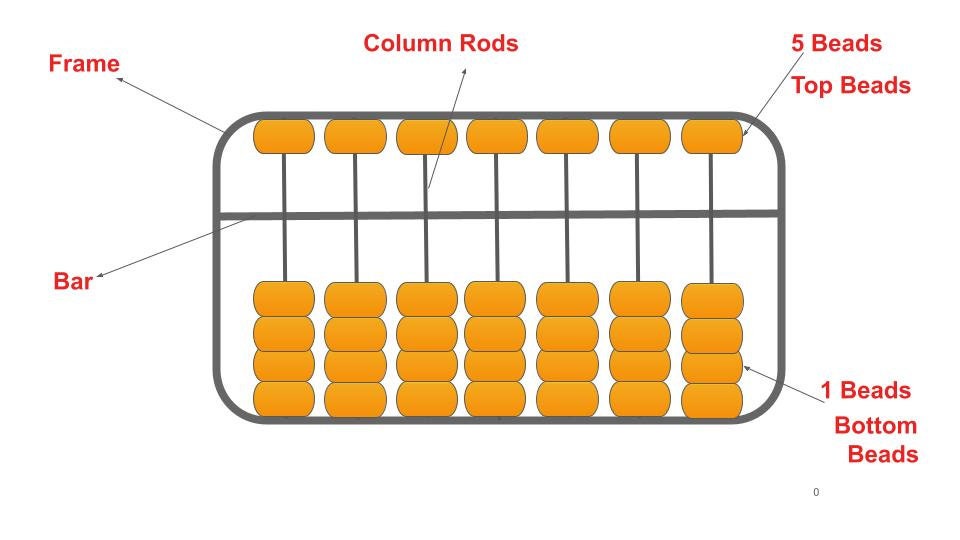 Soroban Abacus Flashcards - Etsy