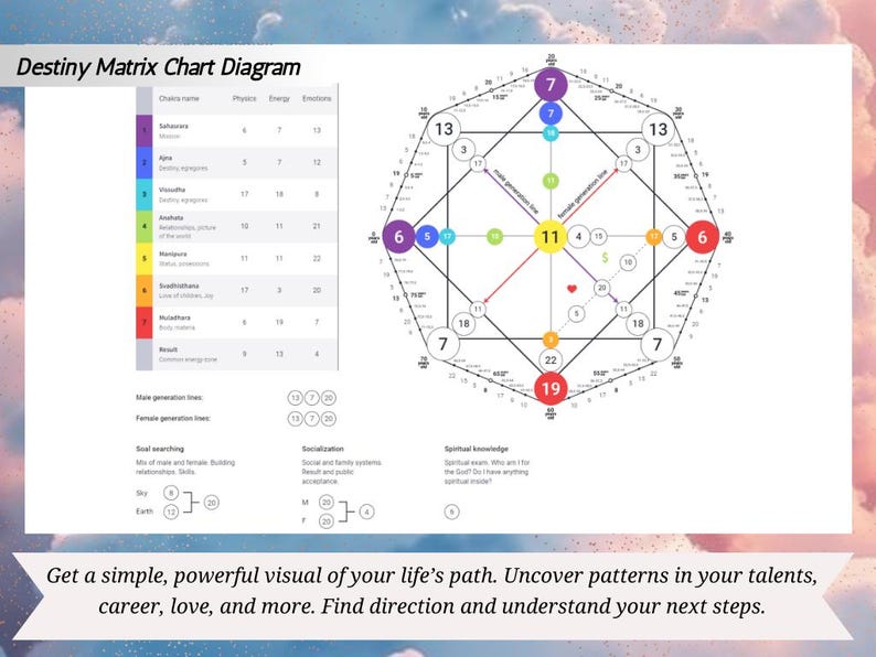 Personalized Destiny Matrix Chart Reading PDF Professional Numerology ...