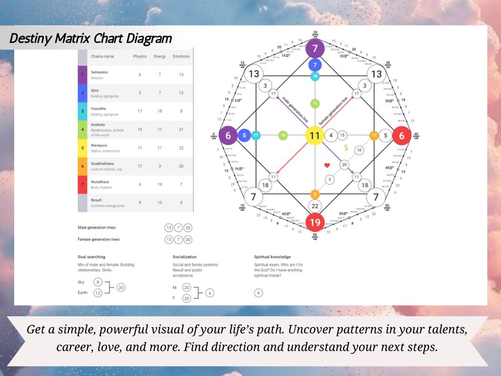 Personalized Destiny Matrix Chart Reading: Numerology Astrology Report (PDF) - Etsy