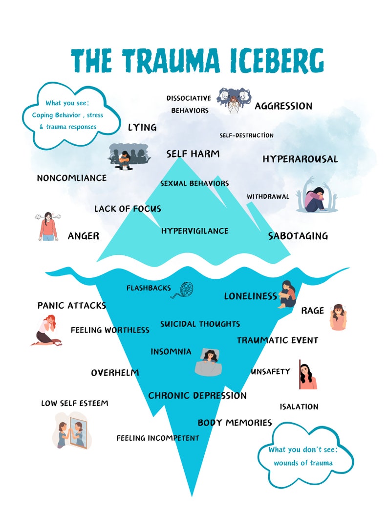 Trauma Iceberg, Mental Health Print, Emotion Regulation, Mindfulness ...