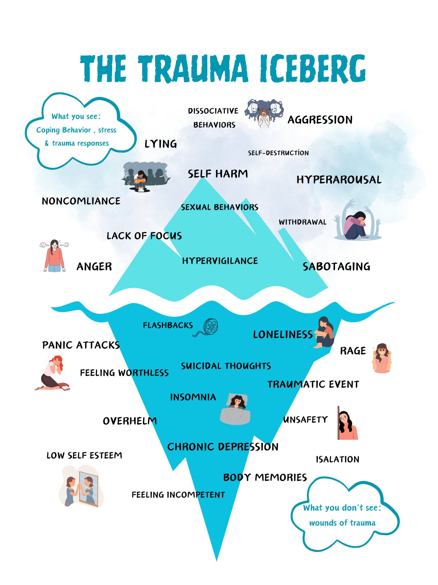 Trauma Iceberg, Mental Health Print, Emotion Regulation, Mindfulness ...