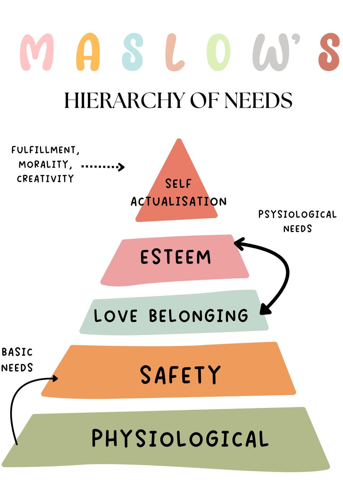 Maslow's Hierarchy of Needs Wall Art, Psychology Print, Mental Health ...