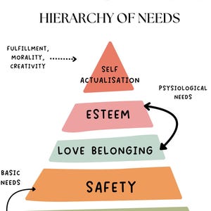 Maslow's Hierarchy of Needs Wall Art, Psychology Print, Mental Health ...