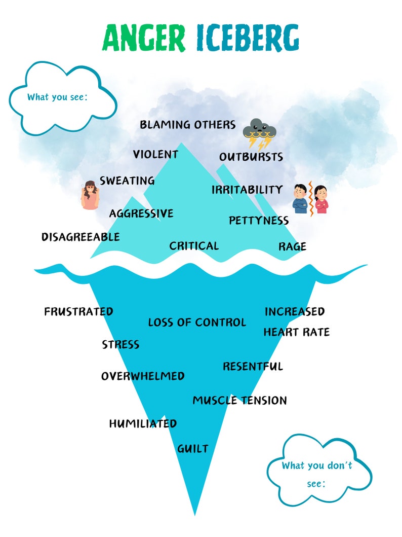 Anger Iceberg Poster and Print, Therapy Decor, Therapy Journal, Mental ...