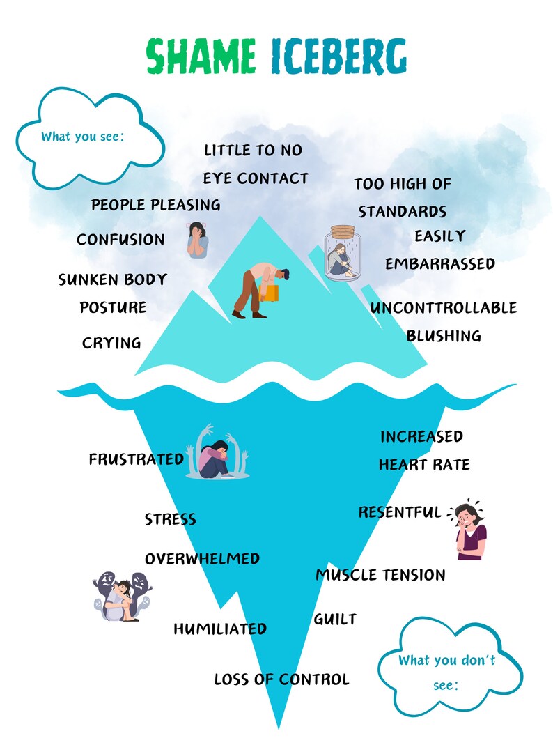 Shame Iceberg Poster and Print Therapy Decor Therapy Mental Health Self ...