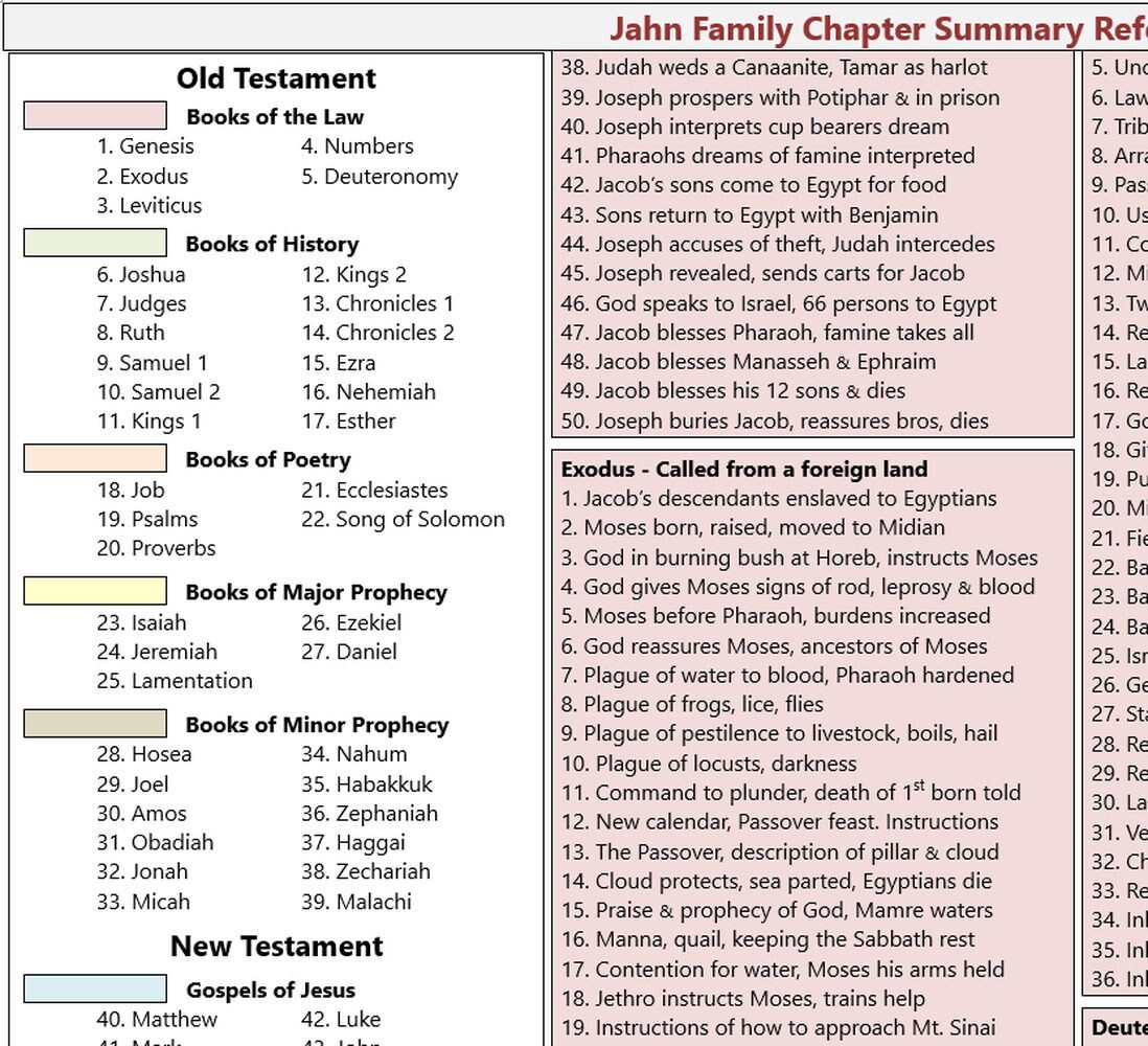 Printable Bible Chapter Summary Reference Sheet - Etsy