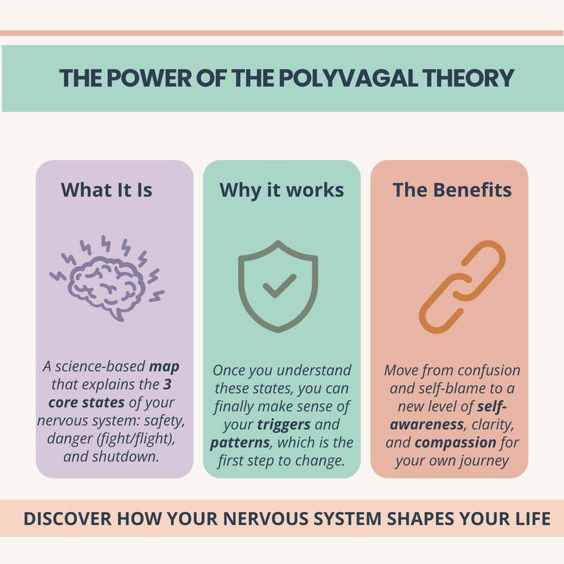 Polyvagal Theory Cheat Sheets: Map & Chart, Ventral, Sympathetic and ...