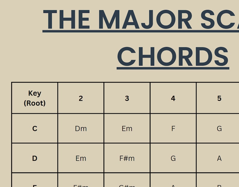 The MAJOR SCALE. How to Play the Major Scale and Use It for Solos ...