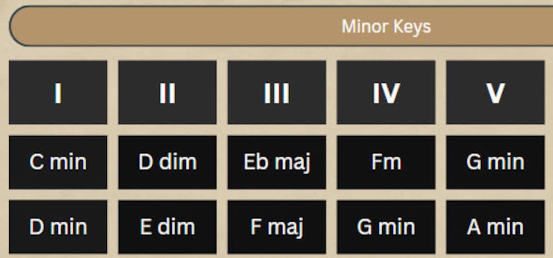 Every Chord in Major and Minor Keys. Learn the Chords of the Most Used ...