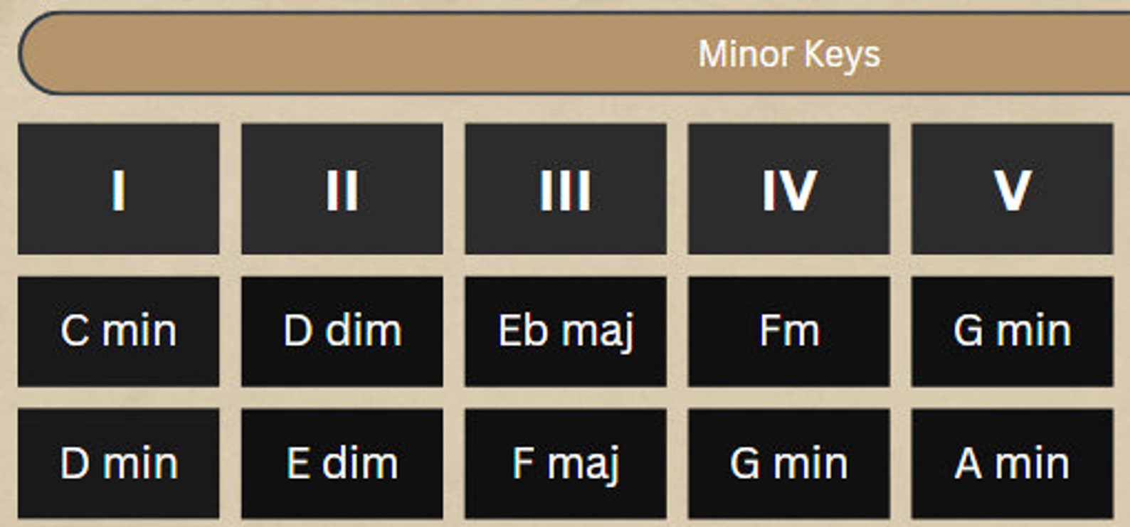 Every Chord in Major and Minor Keys. Learn the Chords of the Most Used ...