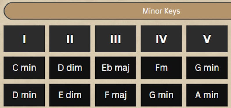 Major and Minor Key Chord Chart: Music Theory Learning Tool (PNG) - Etsy
