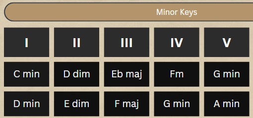 Every Chord in Major and Minor Keys. Learn the Chords of the Most Used ...