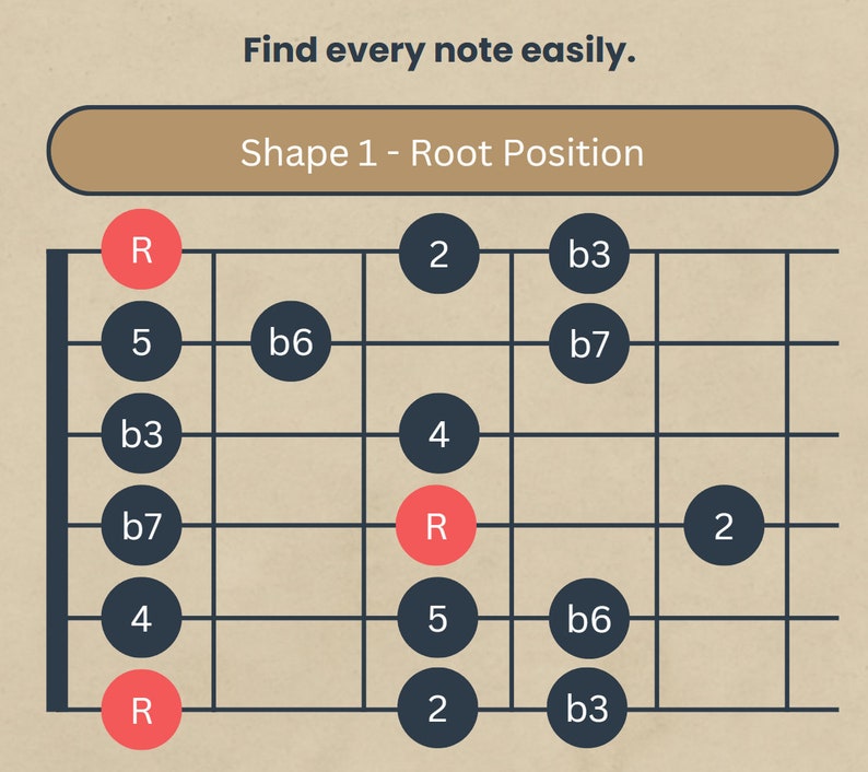 Guitar Minor Scale Chart: Beginner & Intermediate (digital Download) - Etsy