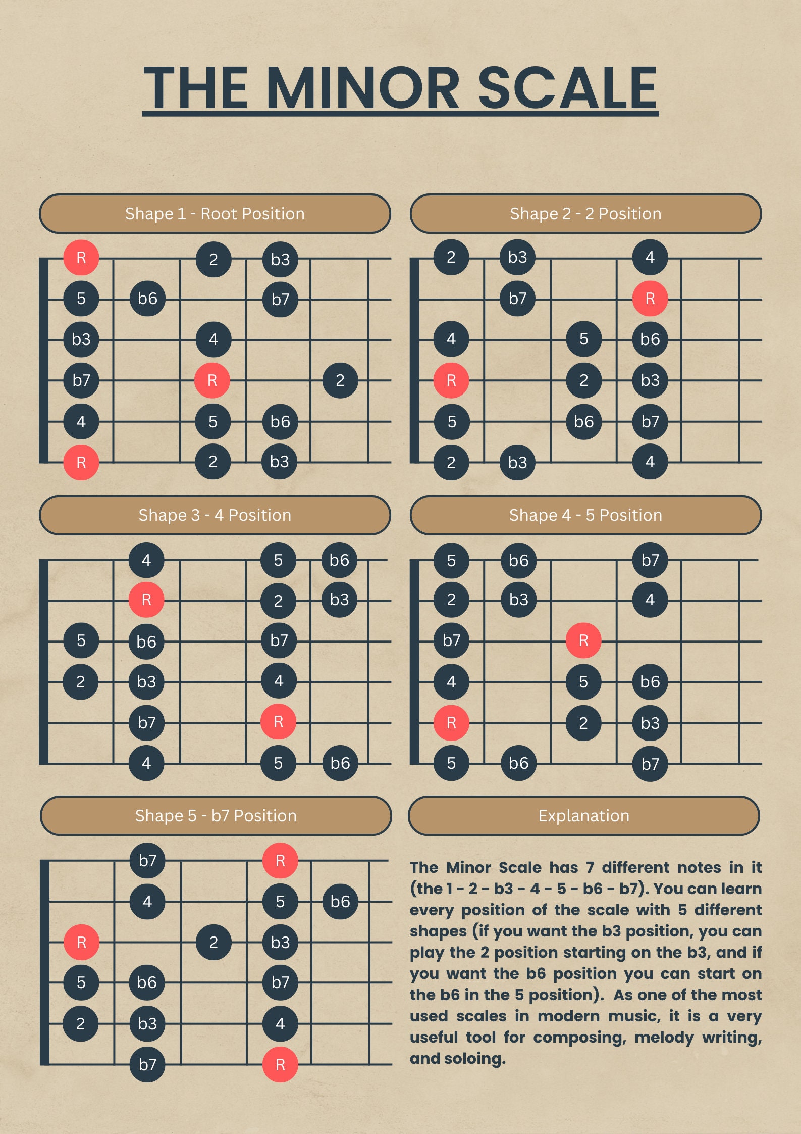 Guitar Minor Scale Chart: Beginner & Intermediate (digital Download) - Etsy