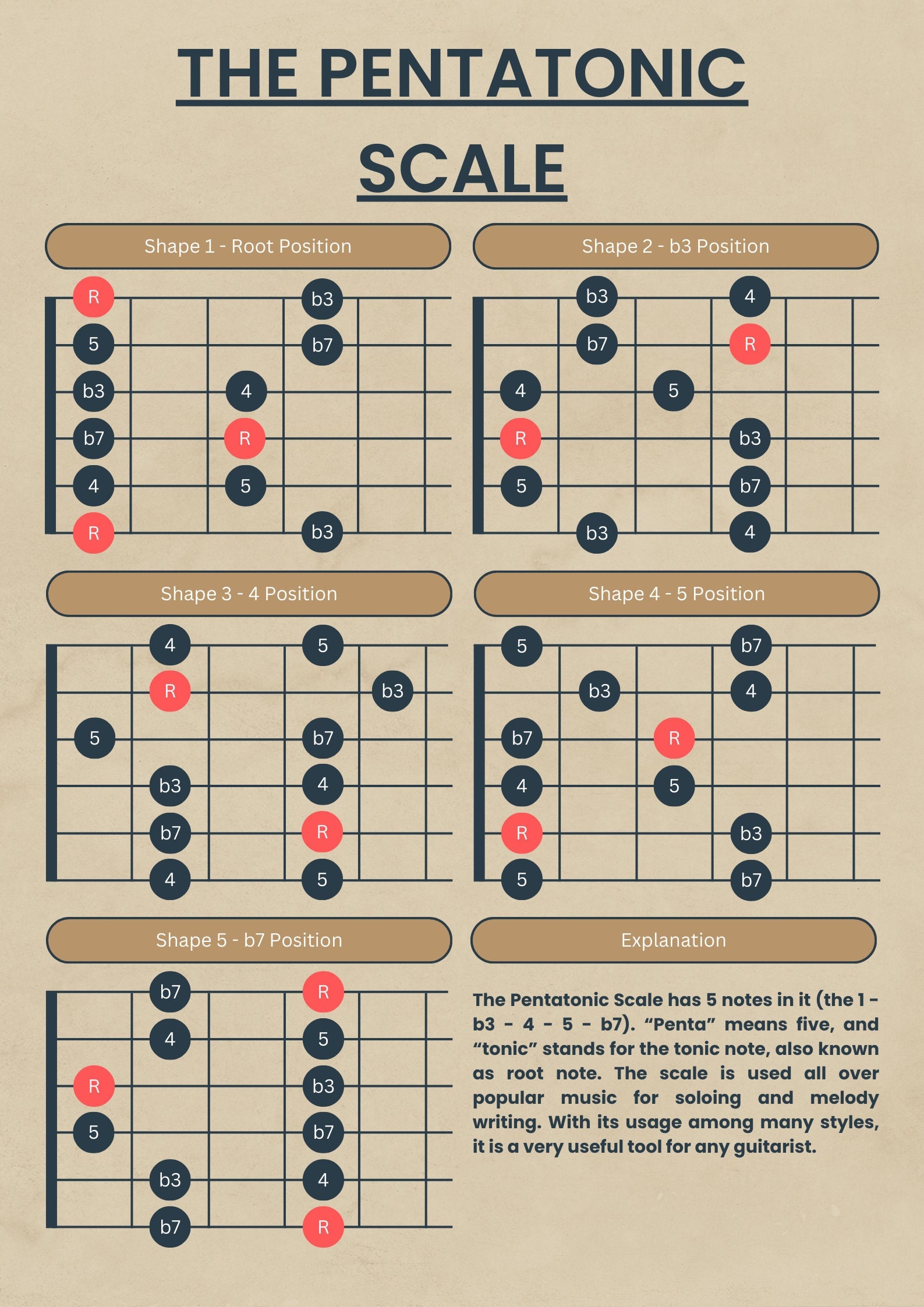 Pentatonic Scale. Learn the Most Popular Guitar Scale for Soloing and Melodies. Ideal for ...