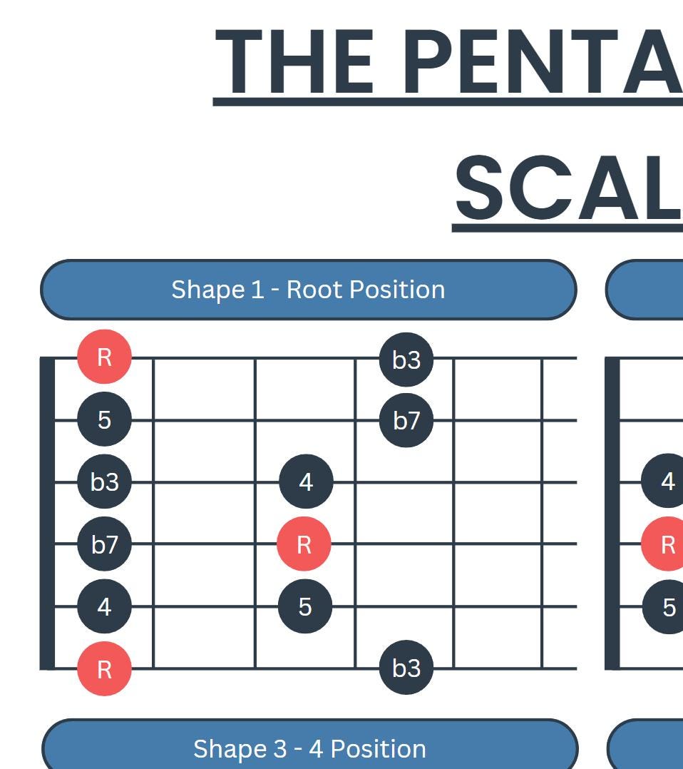 Pentatonic Scale Guitar Guide: Solos, Melodies & Songwriting (printable ...