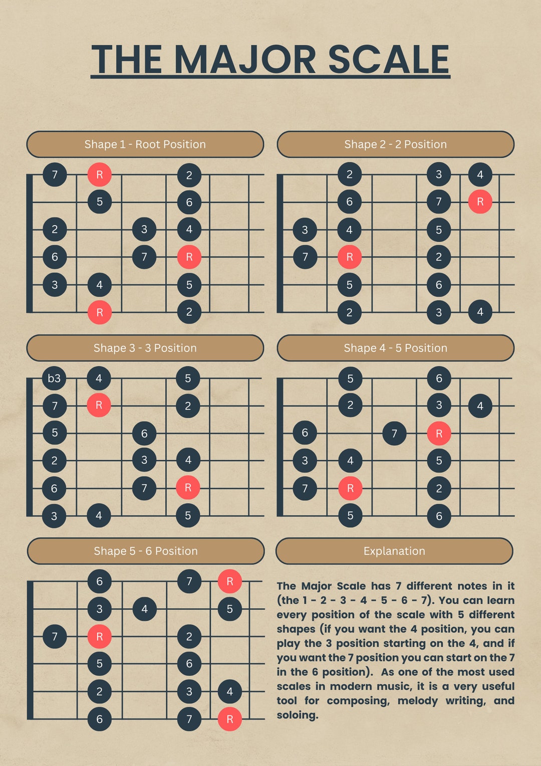 Guitar Major Scale Poster: Ionian Scale, Chords & Notes (PNG Digital ...