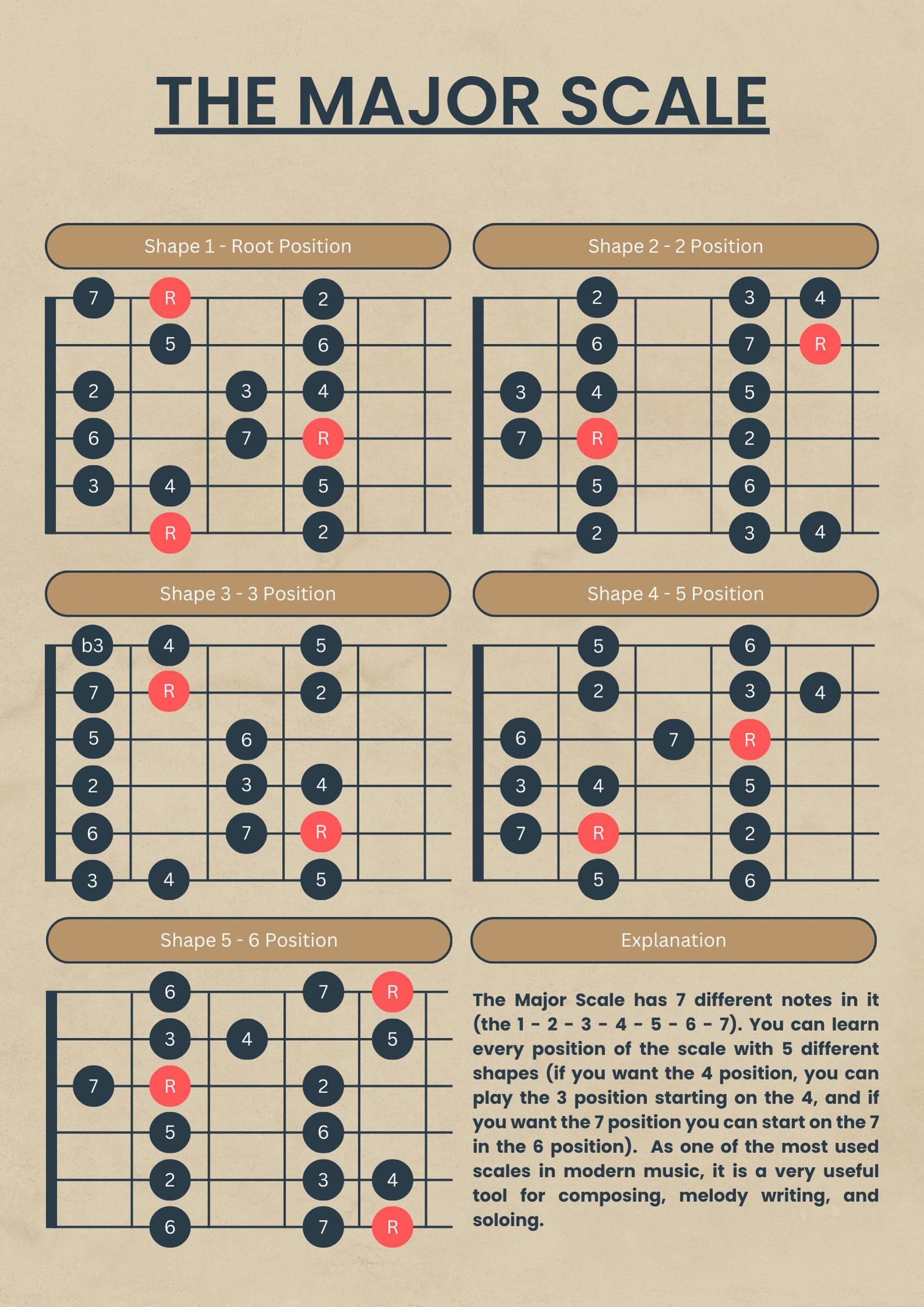 Guitar Major Scale Poster: Ionian Scale, Chords & Notes (PNG Digital ...