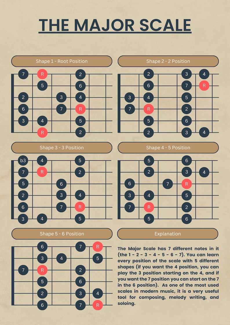 Guitar Major Scale Poster: Ionian Scale, Chords & Notes (PNG Digital ...