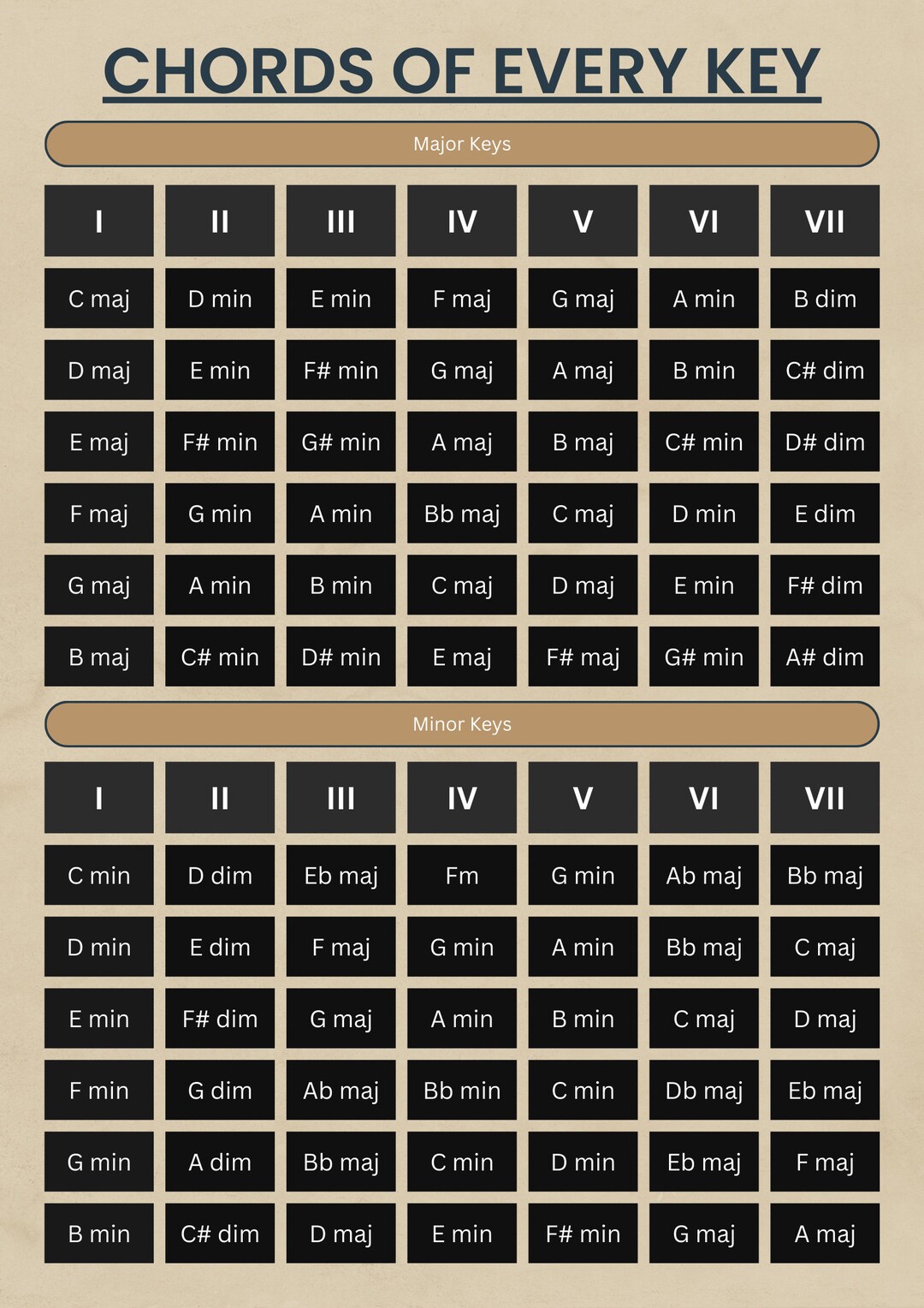 Every Chord in Major and Minor Keys. Learn the Chords of the Most Used ...