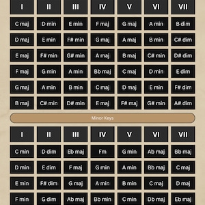 Major and Minor Key Chord Chart: Music Theory Learning Tool (PNG) - Etsy