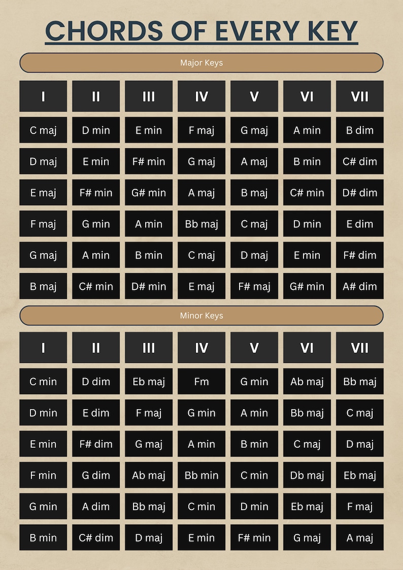 Every Chord in Major and Minor Keys. Learn the Chords of the Most Used ...