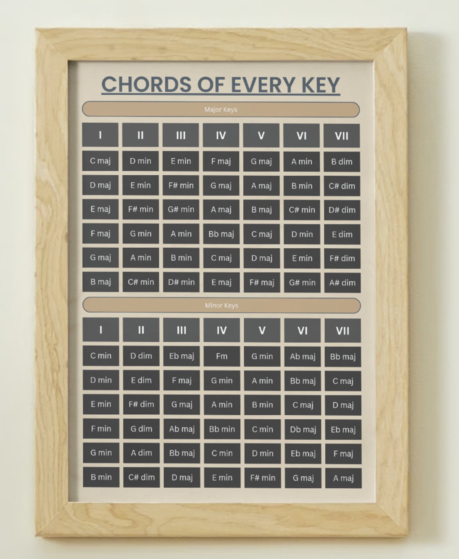 Major and Minor Key Chord Chart: Music Theory Learning Tool (PNG) - Etsy