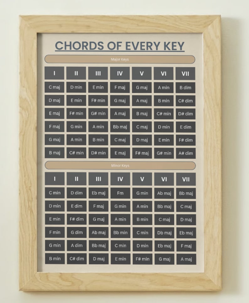Every Chord in Major and Minor Keys. Learn the Chords of the Most Used ...