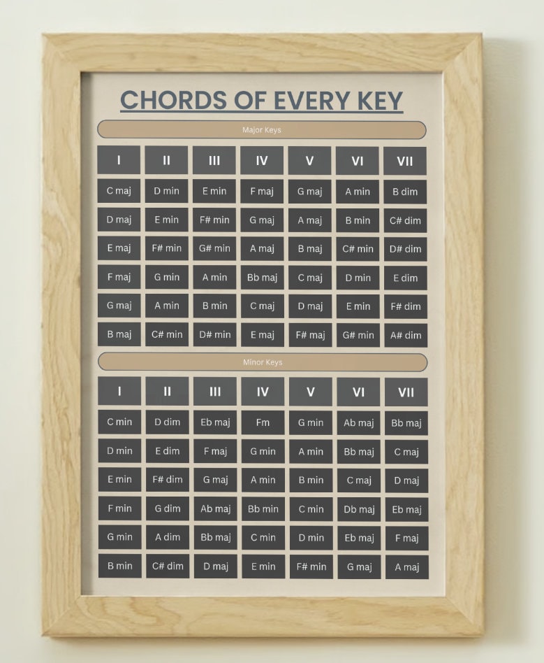 Major and Minor Key Chord Chart: Music Theory Learning Tool (PNG) - Etsy