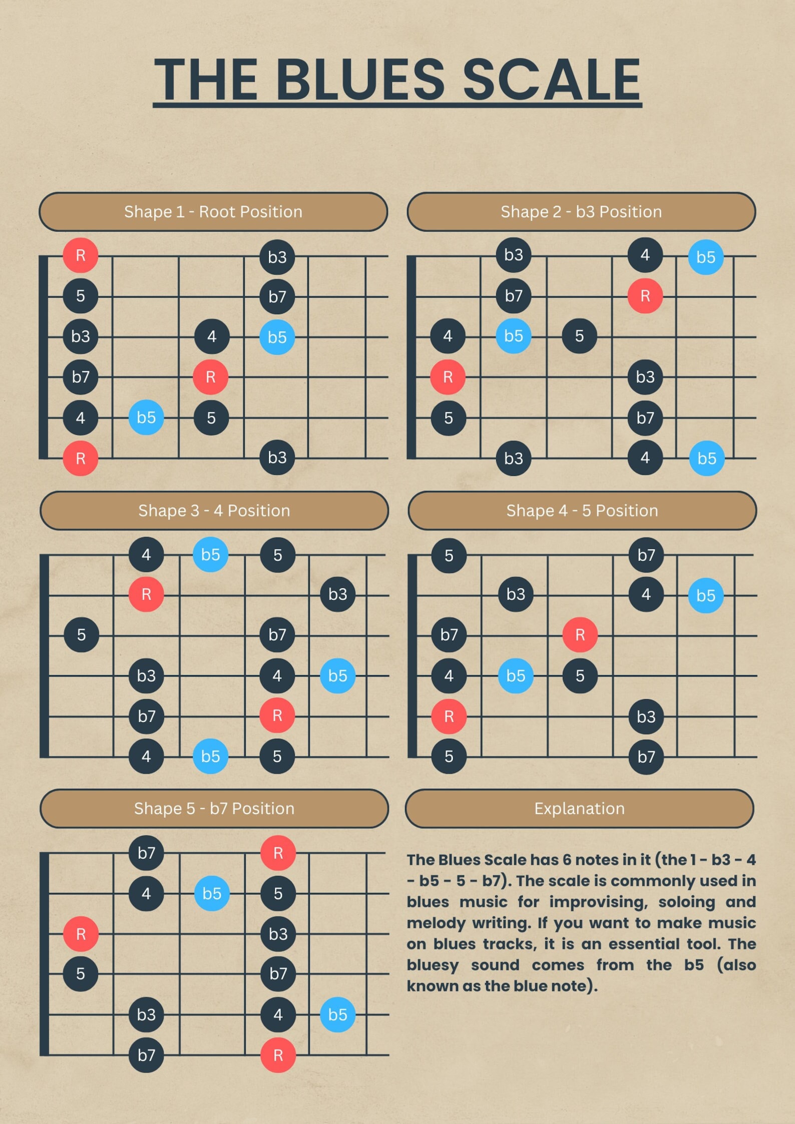 THE BLUES SCALE. Learn to Improvise, Play, and Write the Blues. Ideal ...