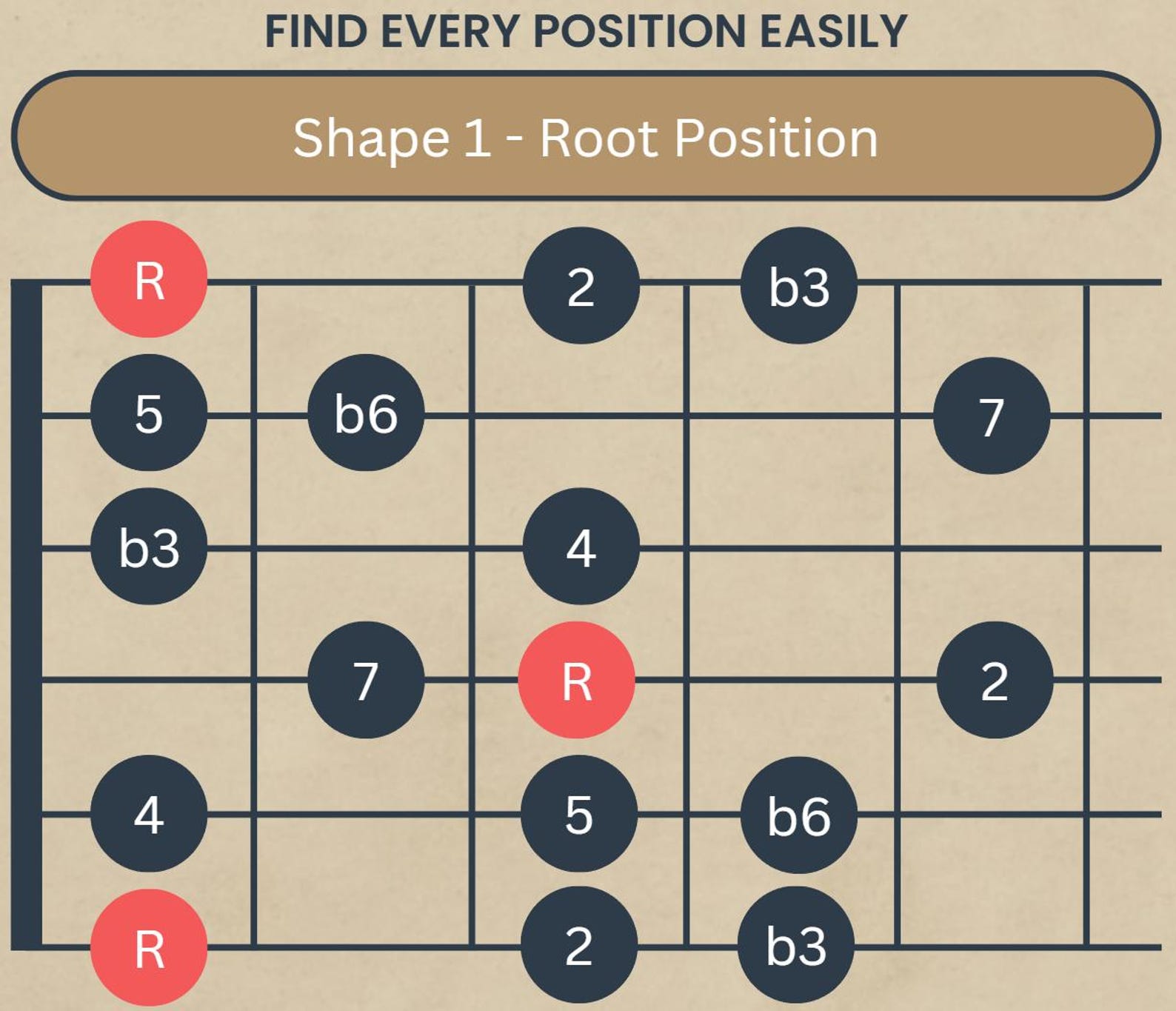 The Harmonic Minor Scale. How to Play the Harmonic Minor Scale. A ...