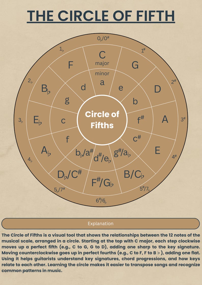 Circle of Fifths Poster: Music Theory Chart (digital Download) - Etsy