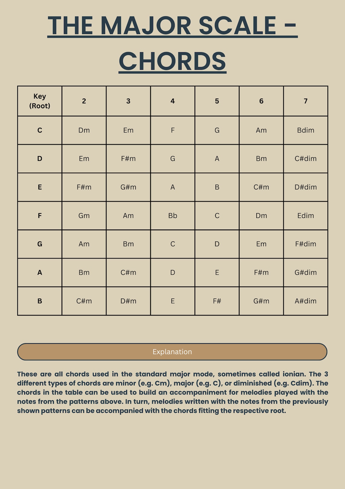 The MAJOR SCALE. How to Play the Major Scale and Use It for Solos ...