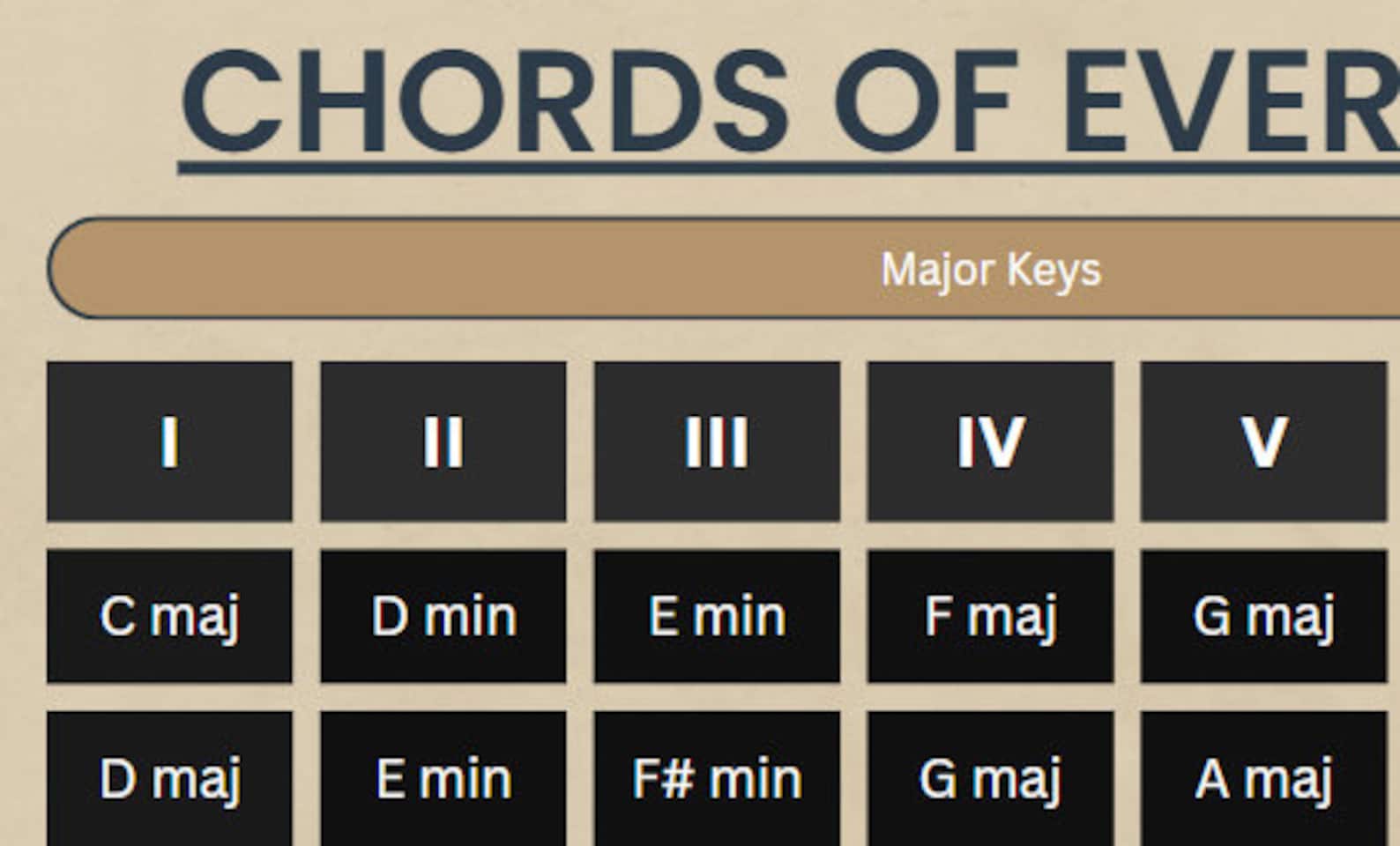 Major and Minor Key Chord Chart: Music Theory Learning Tool (PNG) - Etsy