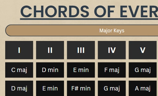 Every Chord in Major and Minor Keys. Learn the Chords of the Most Used ...