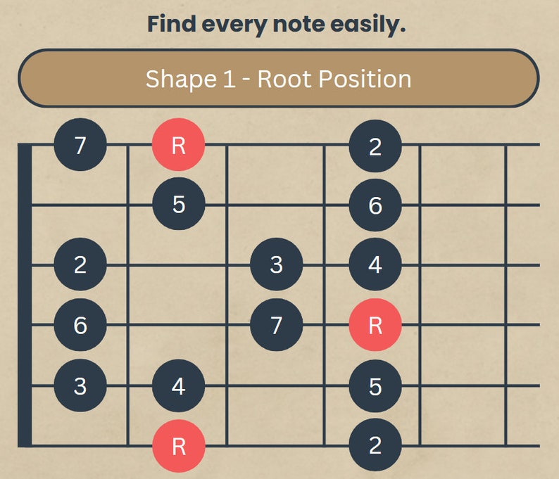 Guitar Major Scale Poster: Ionian Scale, Chords & Notes (PNG Digital ...