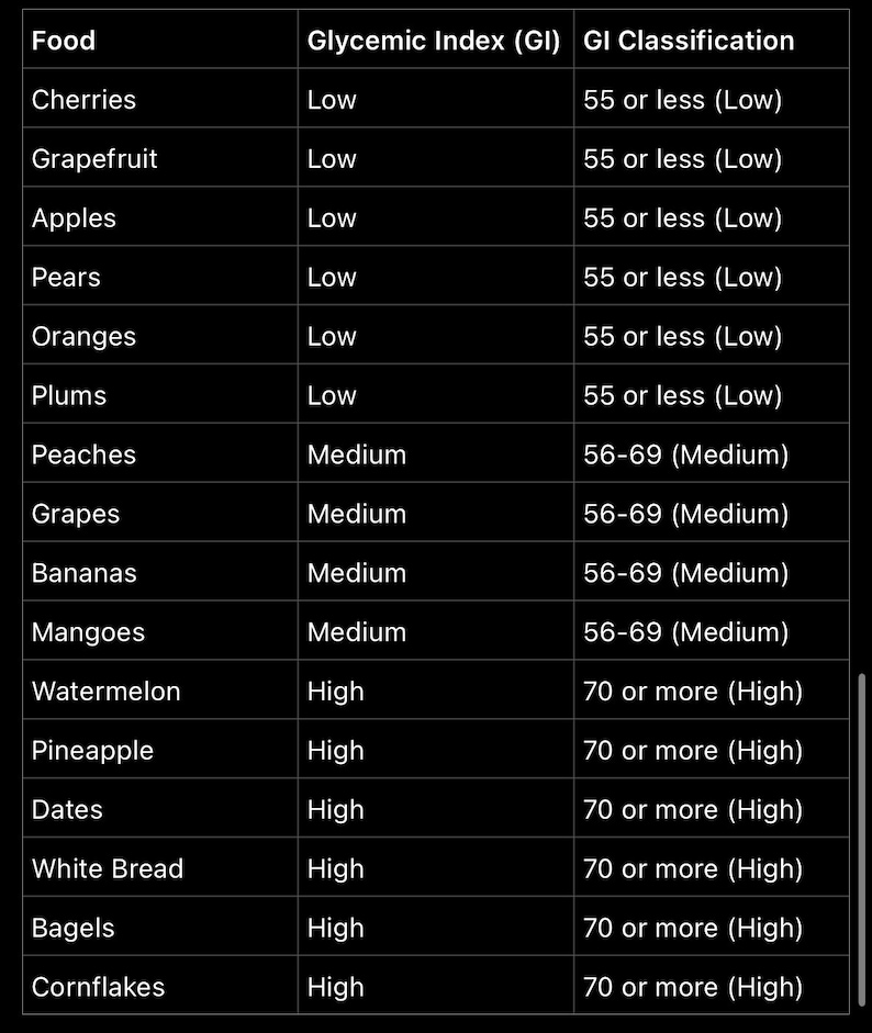 Glycemic Index of Foods! - Etsy