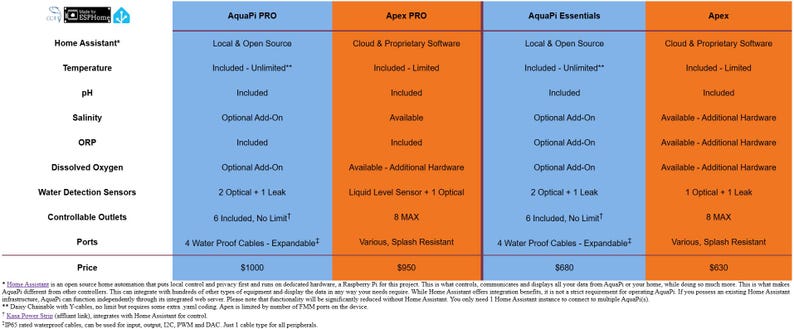Aquapi for Esphome & Home Assistant. Aquarium Monitoring and Control. Temperature, Ph, Salinity ...